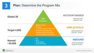 Alfresco’s Approach: 5 Critical Steps To Creating The Ideal ABM Program ...
