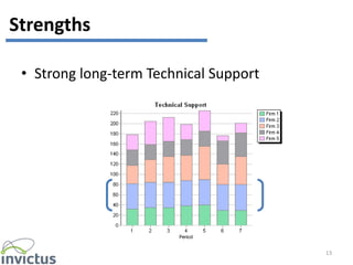 firm performance presentation(INDUSTRAT) | PPTX