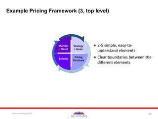 B2B Pricing Framework Elements | PDF