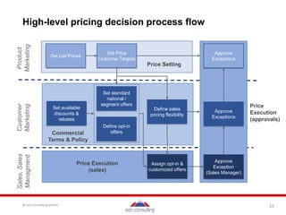 B2B Pricing Framework Elements | PDF