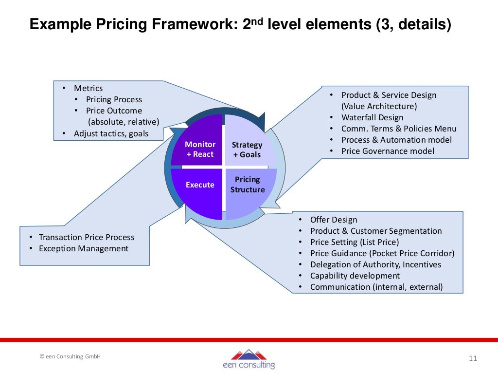 B2b Pricing Framework Elements