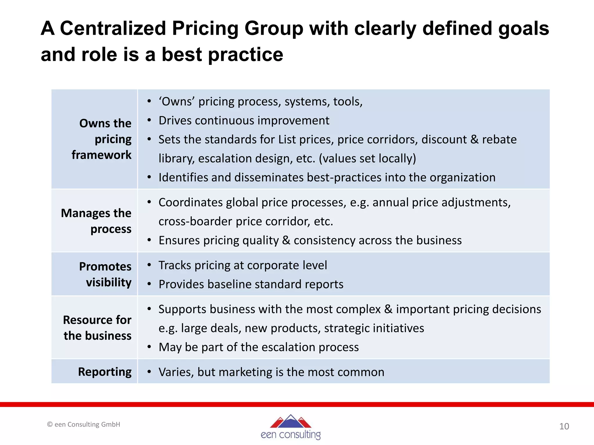 B2B Pricing: the how of sustainable improvement | PDF