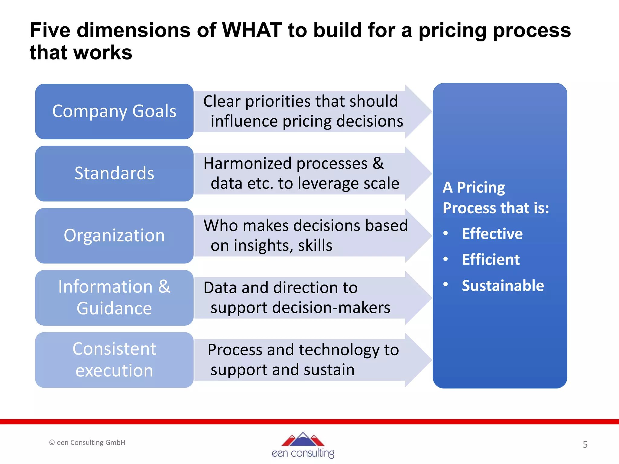 B2B Pricing: the how of sustainable improvement | PDF