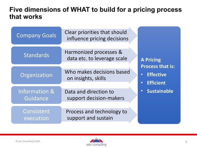 B2B Pricing: the how of sustainable improvement | PDF | Business ...