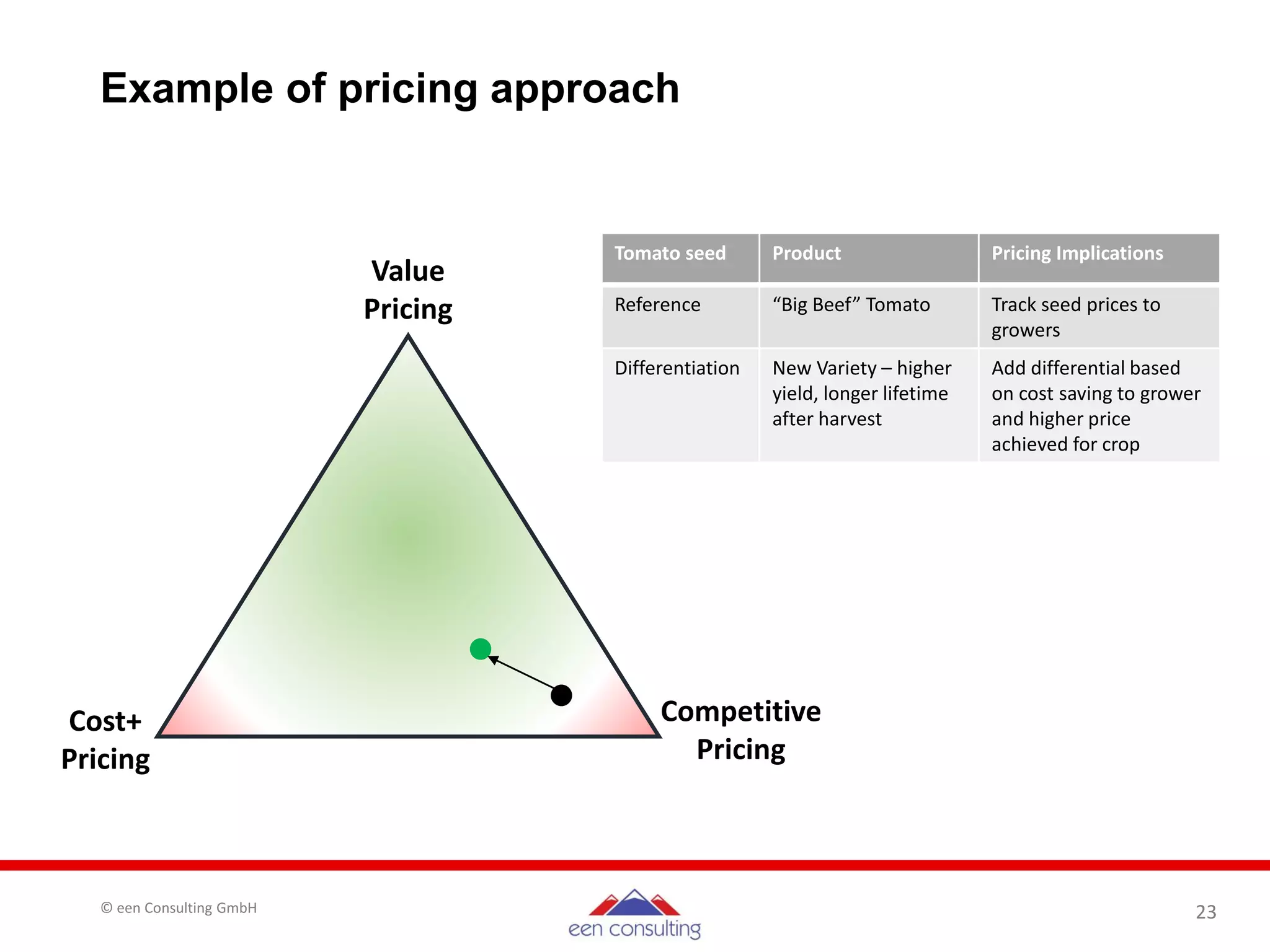 Useful B2B pricing tools | PDF