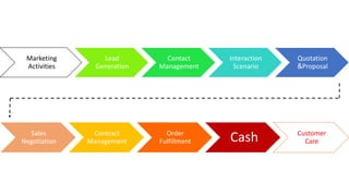 B2B sales lead to cash | PPTX