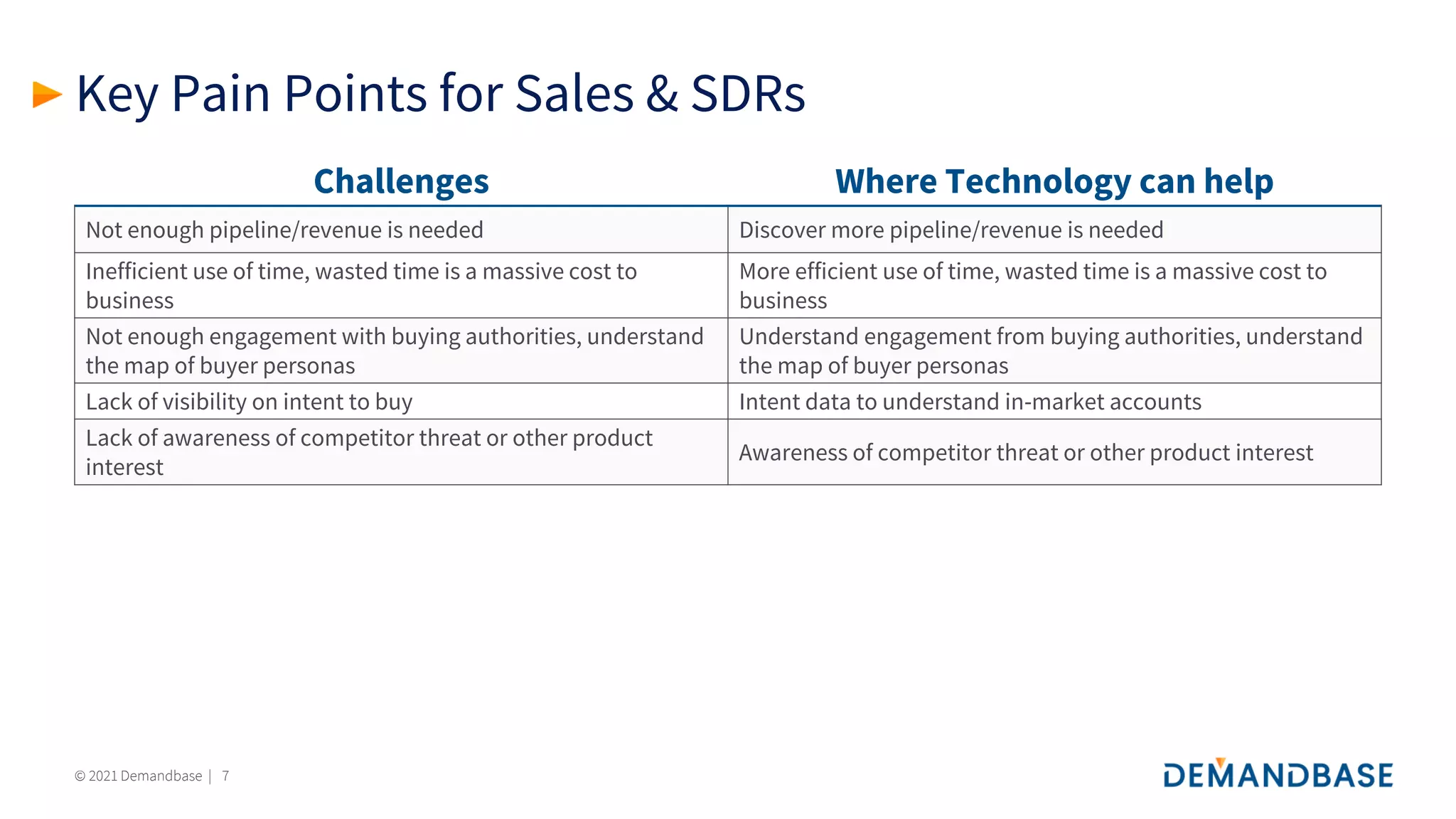 B2B Sales & Marketing : As Easy as ABX for Sales & SDRs | PPT