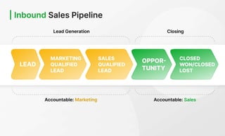 B2B Sales Pipeline Management: Best Practices | PPT