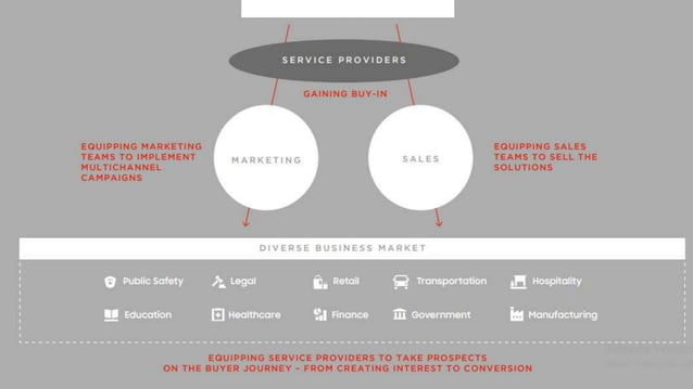 B2B : Samsung and One gtm case | PPT