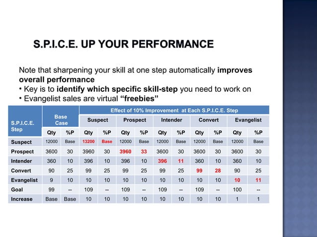 The SPICE Sales System | PPT | Sales | Business