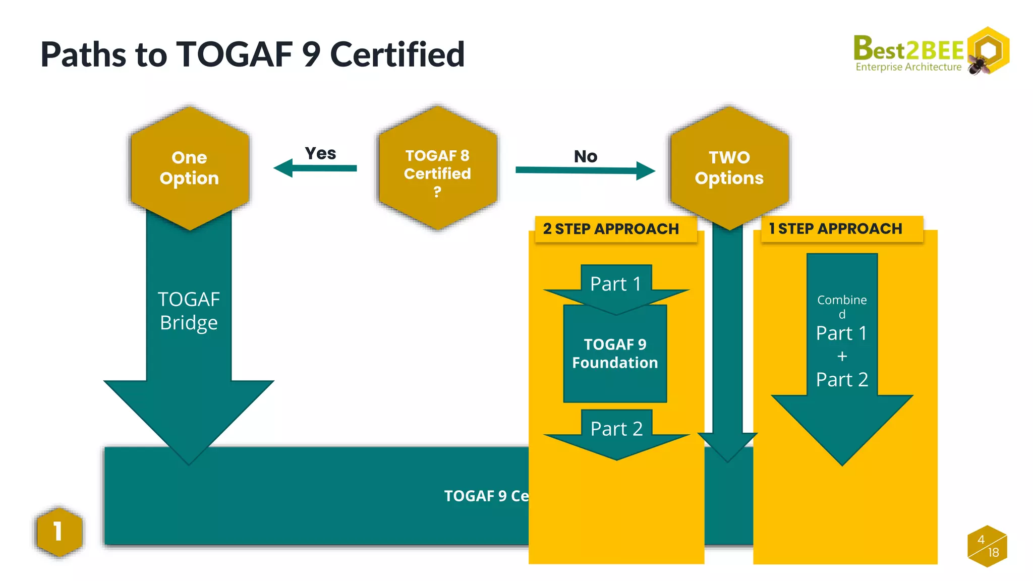TOGAF Certification | PPTX