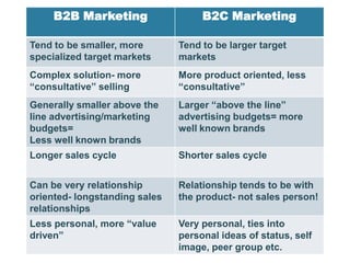 Social Marketing to B2B vs B2C: What's the Difference? | PPTX