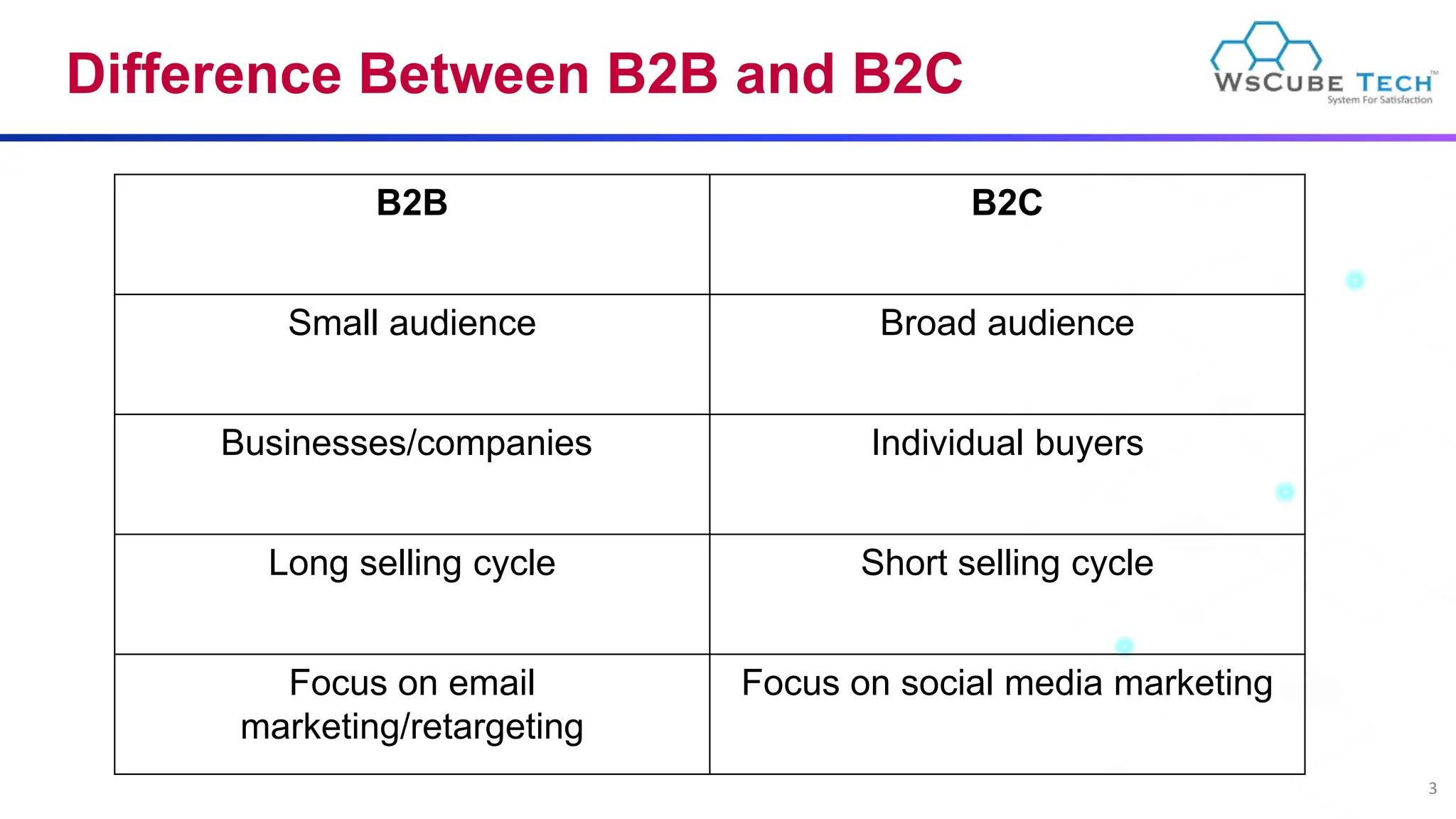 Difference Between B2B and B2C Content Writing | PPT