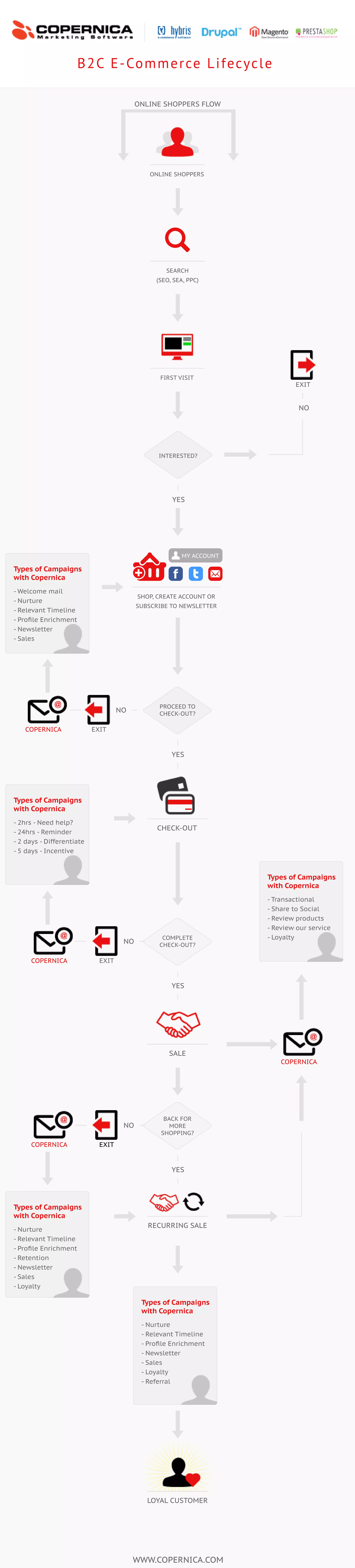 Ecommerce B2C customer life cycle | PDF