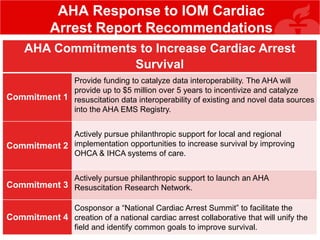AHA Response to 2015 IOM Cardiac Arrest Report | PDF