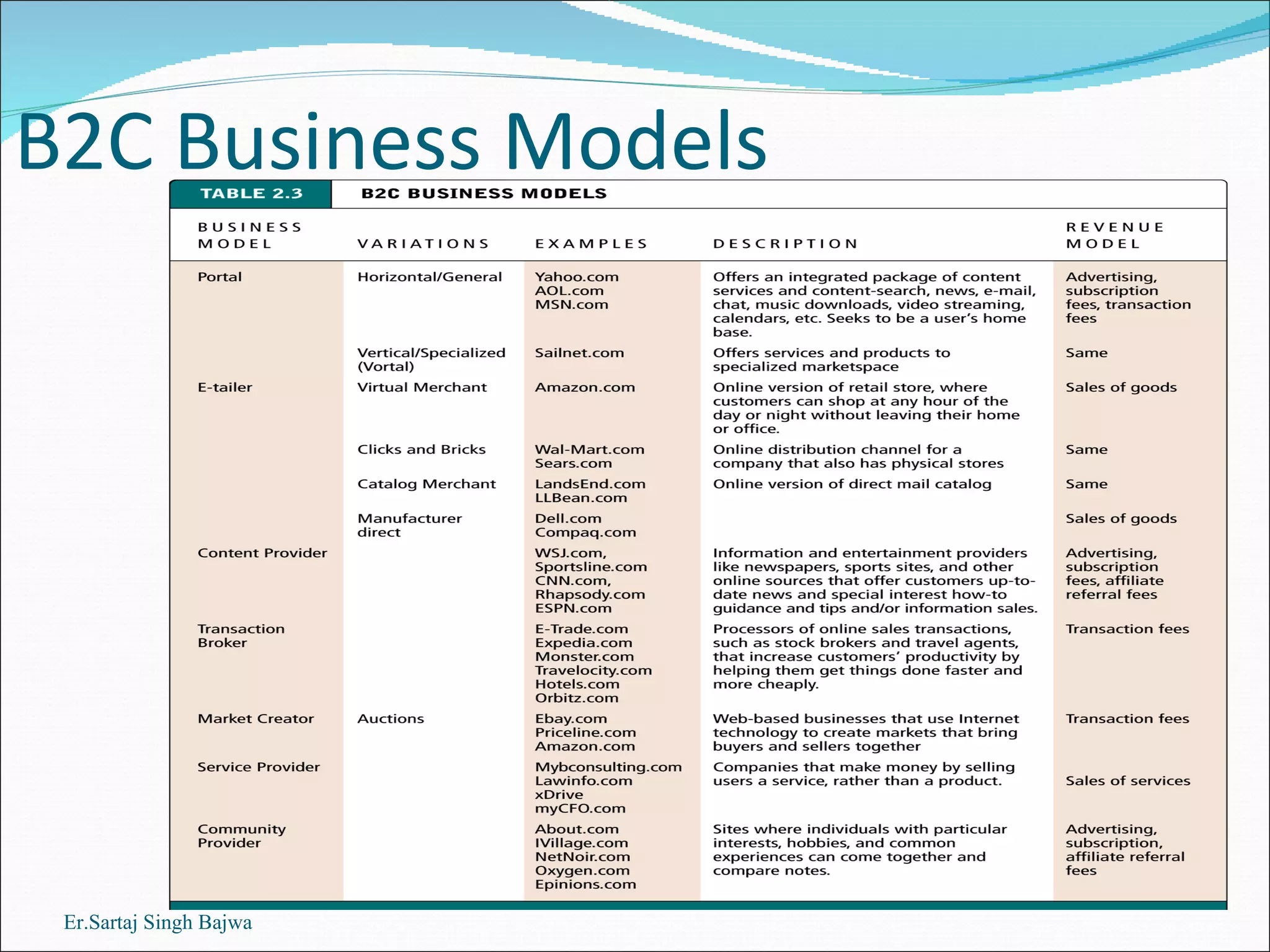 B2 c business models | PPT