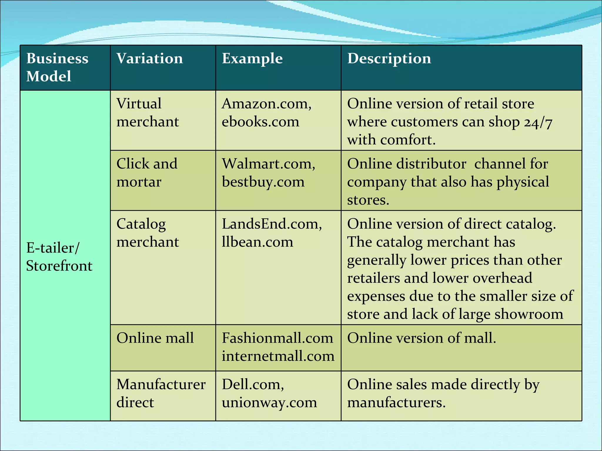 B2C Business models | PPT