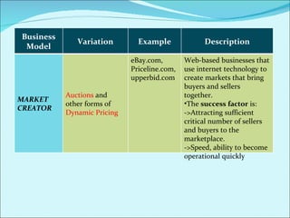 B2C Business models | PPT