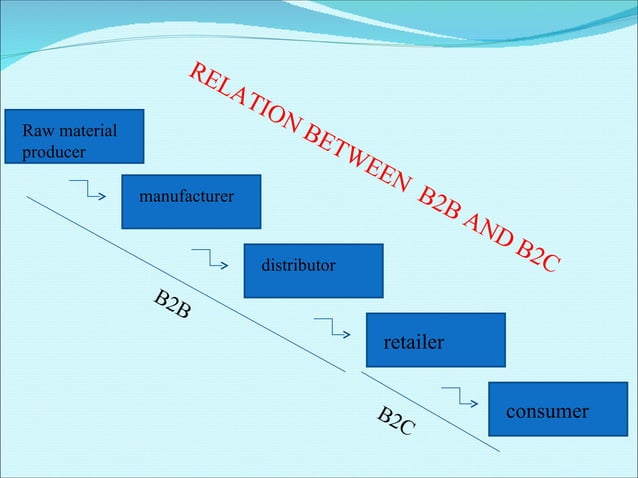 B2C Business models | PPT
