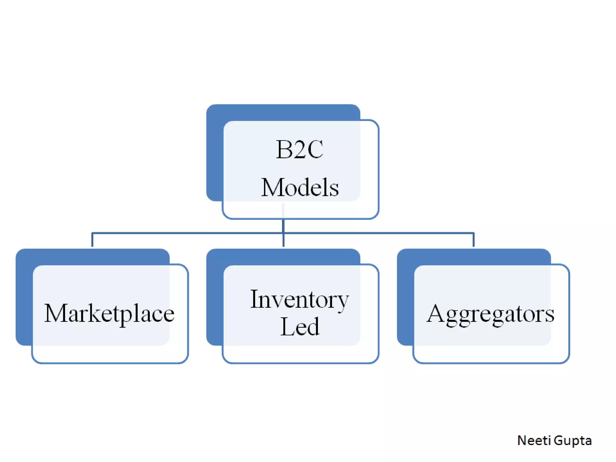 B2C: Meaning and Models | PPT