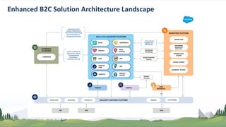 B2C Multi-Cloud Architecture by Neeraj Patni | PDF | Email | Internet