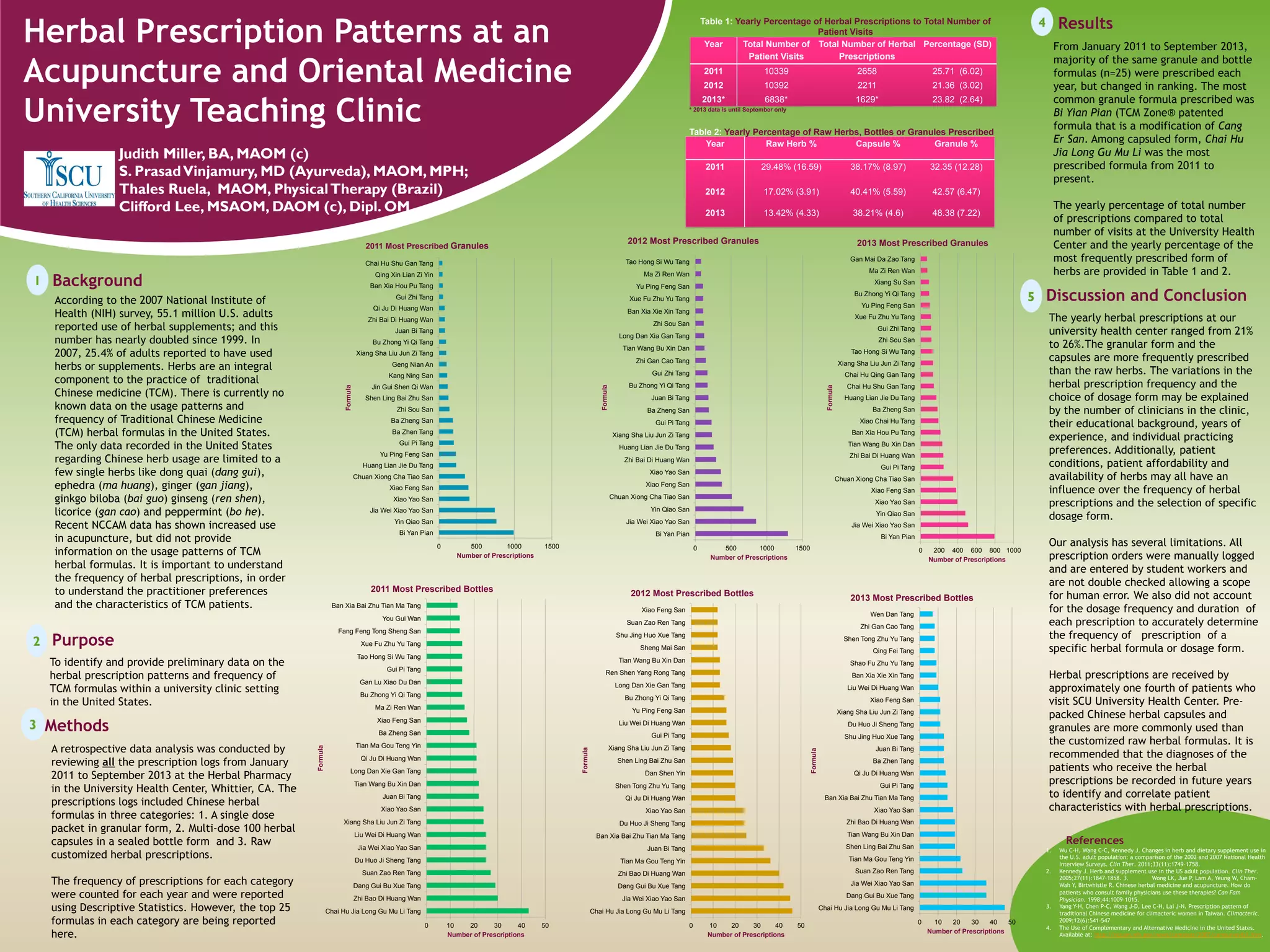 Herbal Prescription Patterns at an AOM University Teaching Clinic | PDF