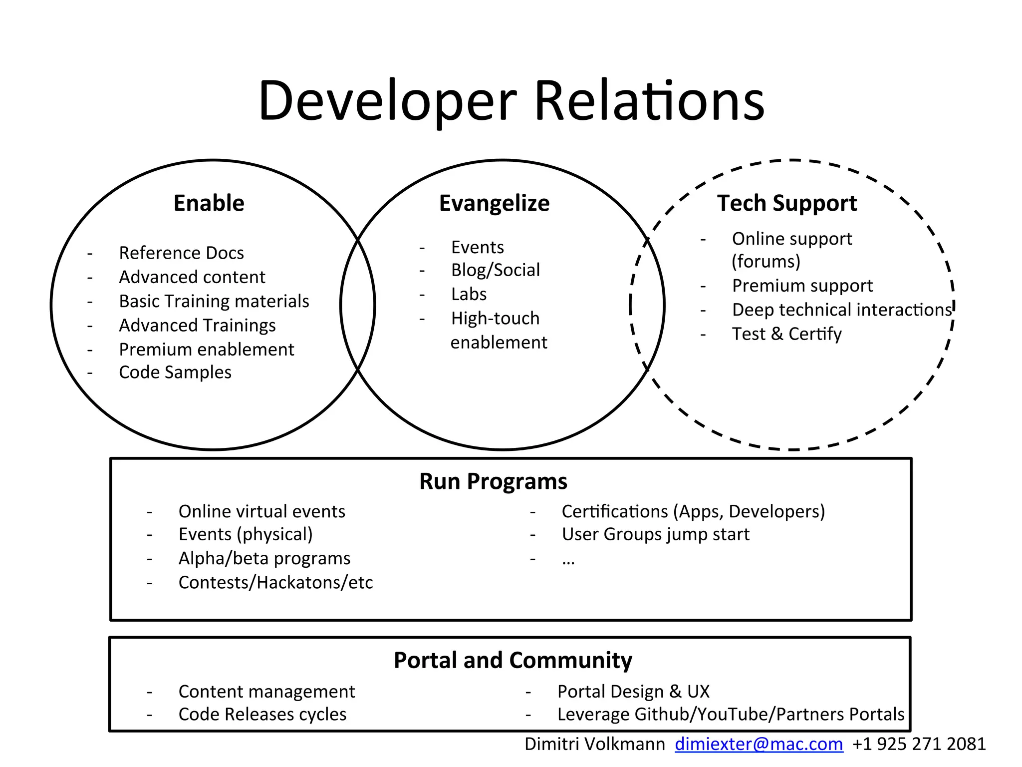 ProductOffice-DevRel | PPT