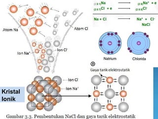 Pembelajaran jenis-jenis Kristal dan ikatannya | PPTX