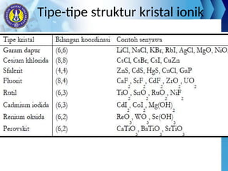 Pembelajaran jenis-jenis Kristal dan ikatannya | PPTX