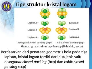 Pembelajaran jenis-jenis Kristal dan ikatannya | PPTX