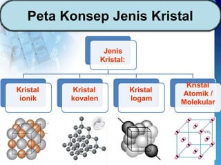 Pembelajaran jenis-jenis Kristal dan ikatannya | PPTX