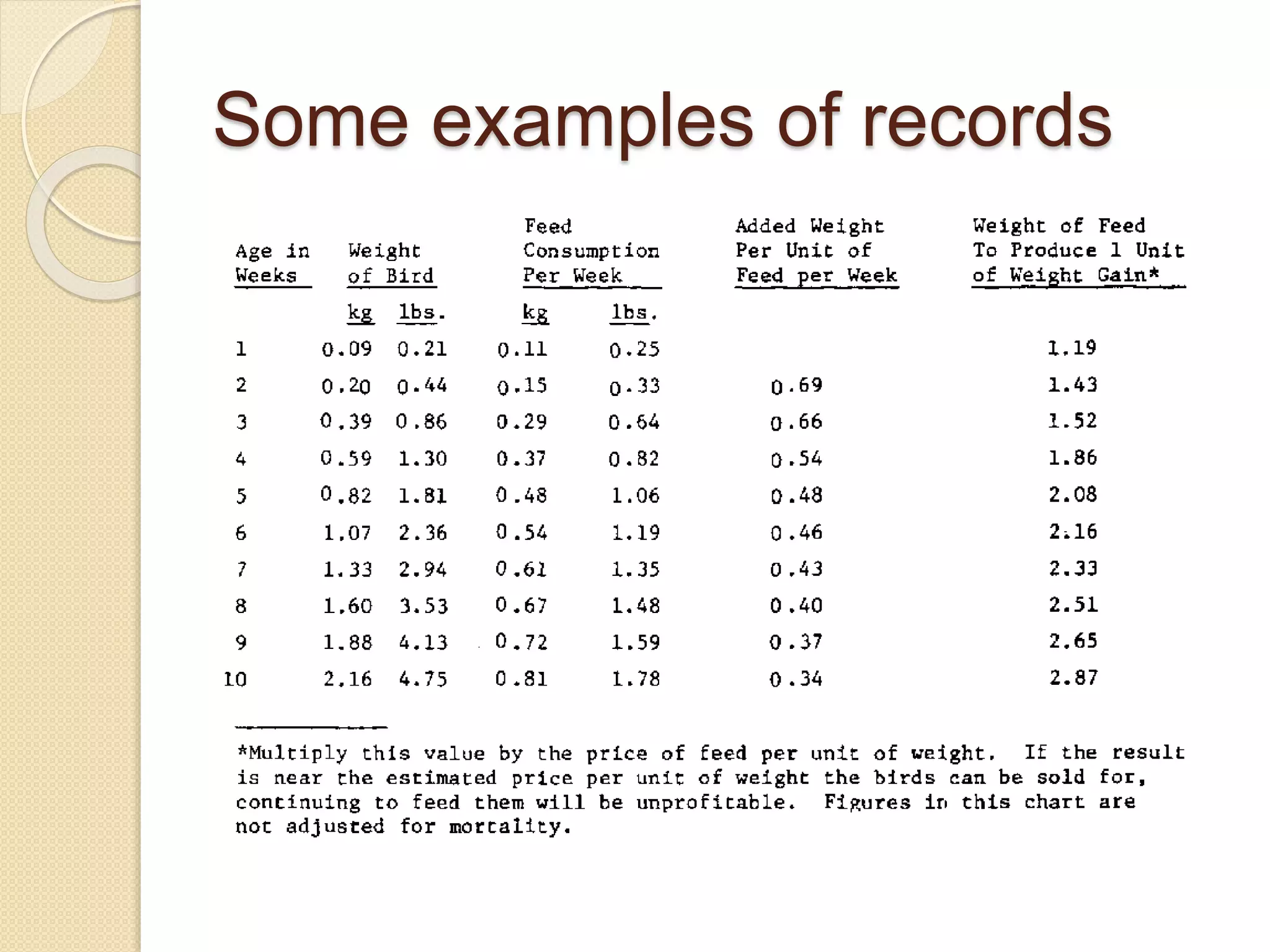 Record keeping in broiler production | PPTX