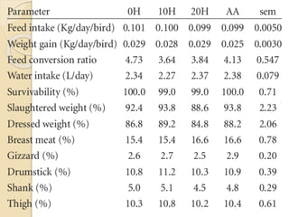Record keeping in broiler production | PPTX