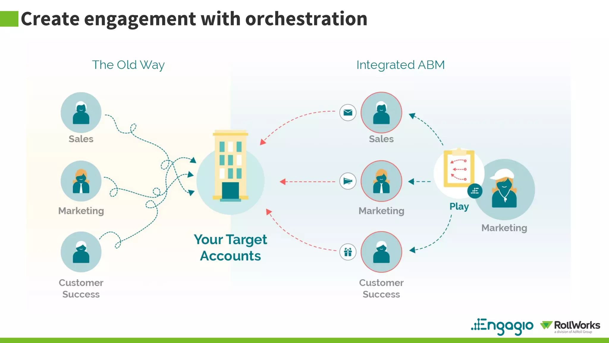 Account Engagement Essentials | PDF