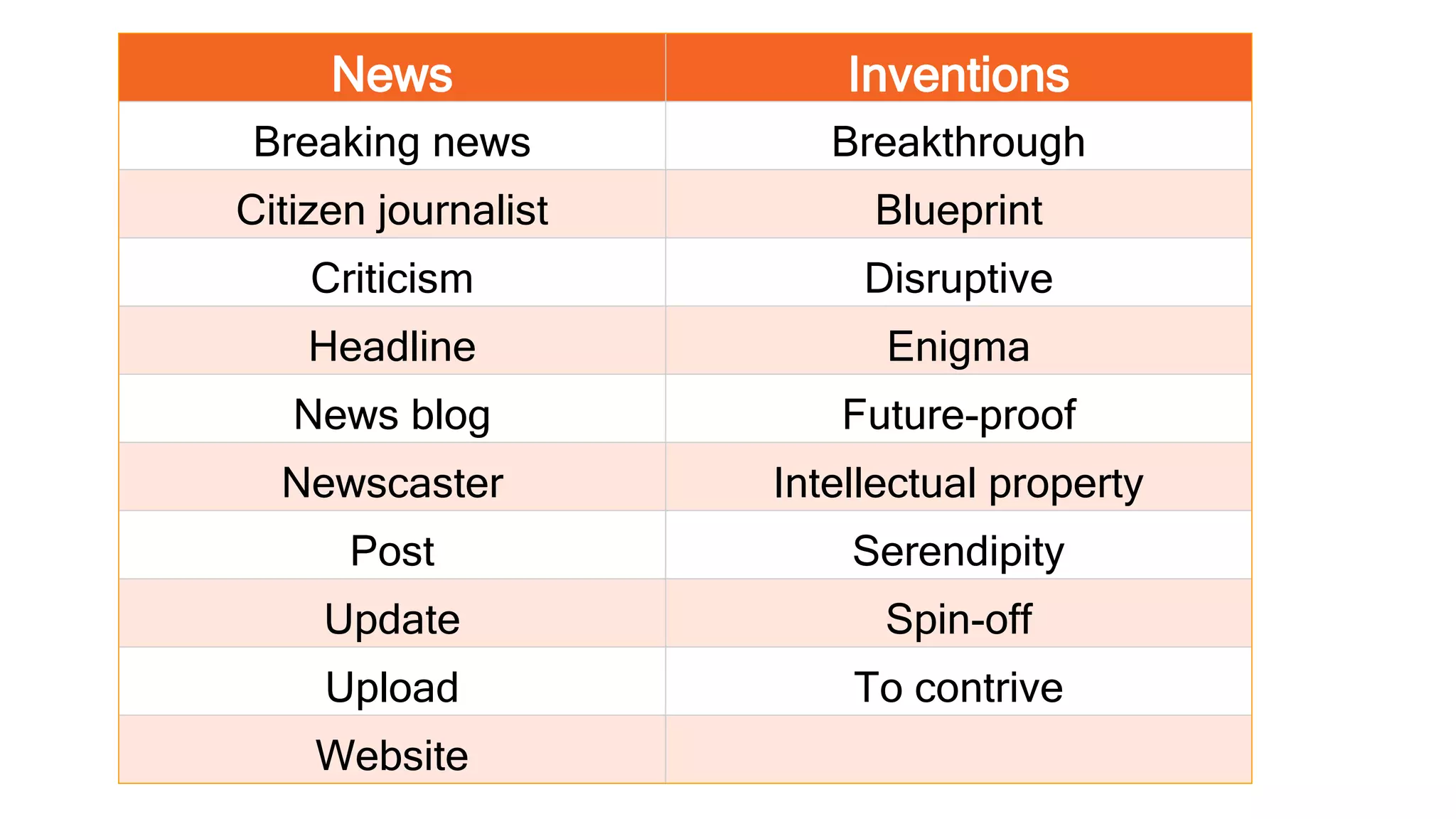 B2 Vocabulary Week 2 | PPT