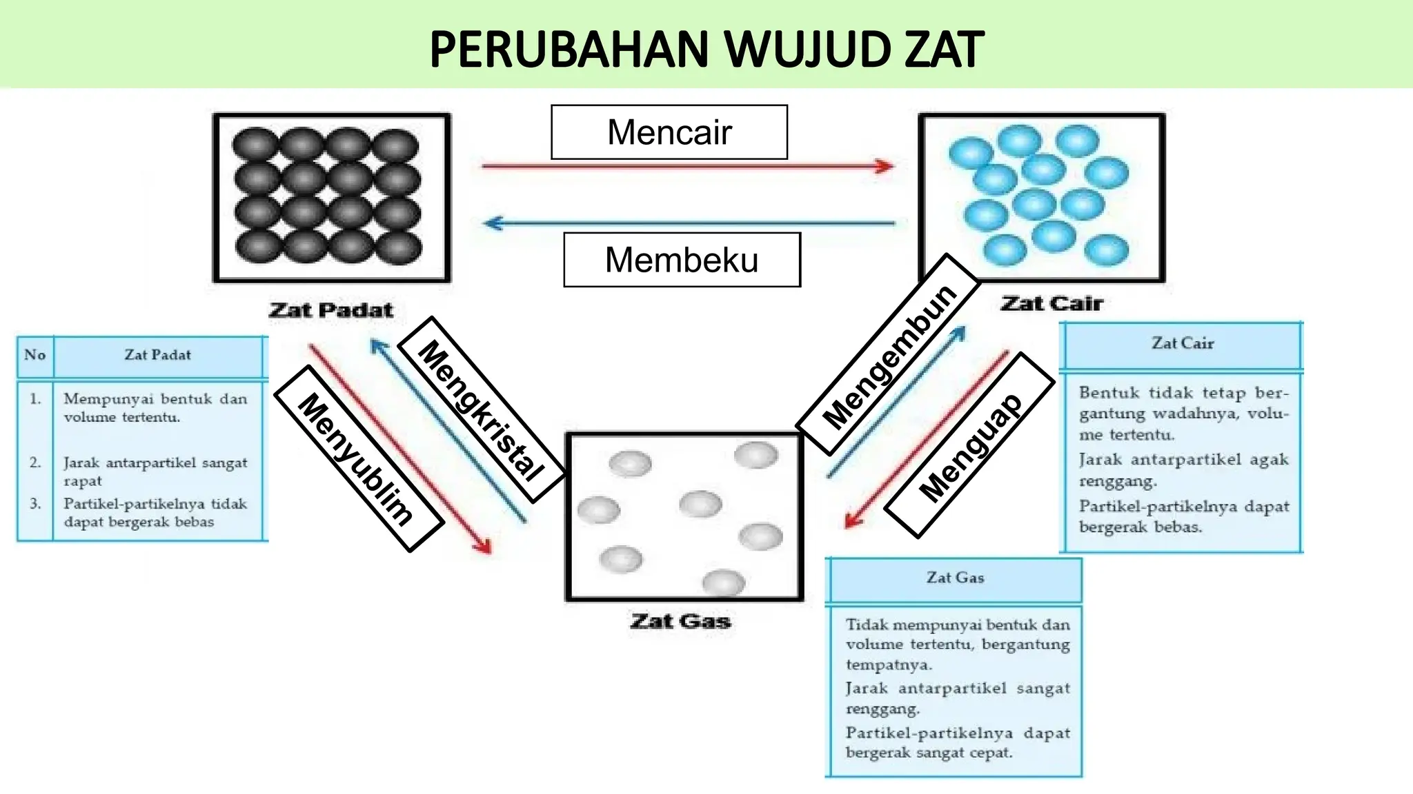 B2 Zat, Wujud Zat, dan Perubahannya.pptx
