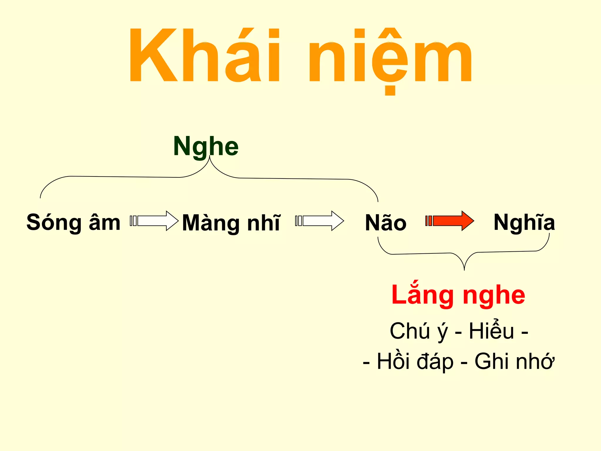 B3.2 kỹ năng lắng nghe | PPT