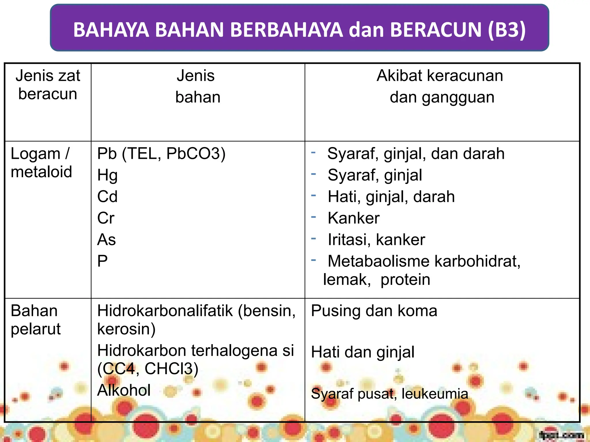 presentasi limbah bahan berbahaya dan beracun (B3) | PPTX