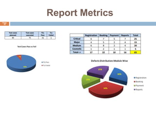 Software testing Report | PPTX