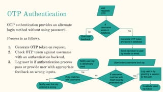 otp_authentication_django | PPT