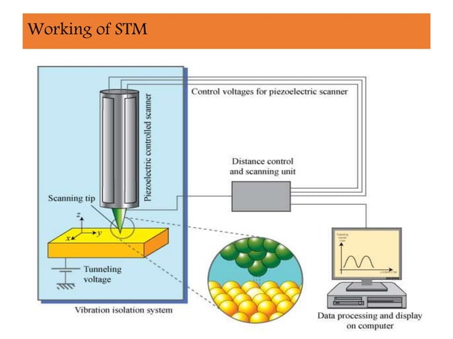 STM ppt | PPTX | Chemistry | Science