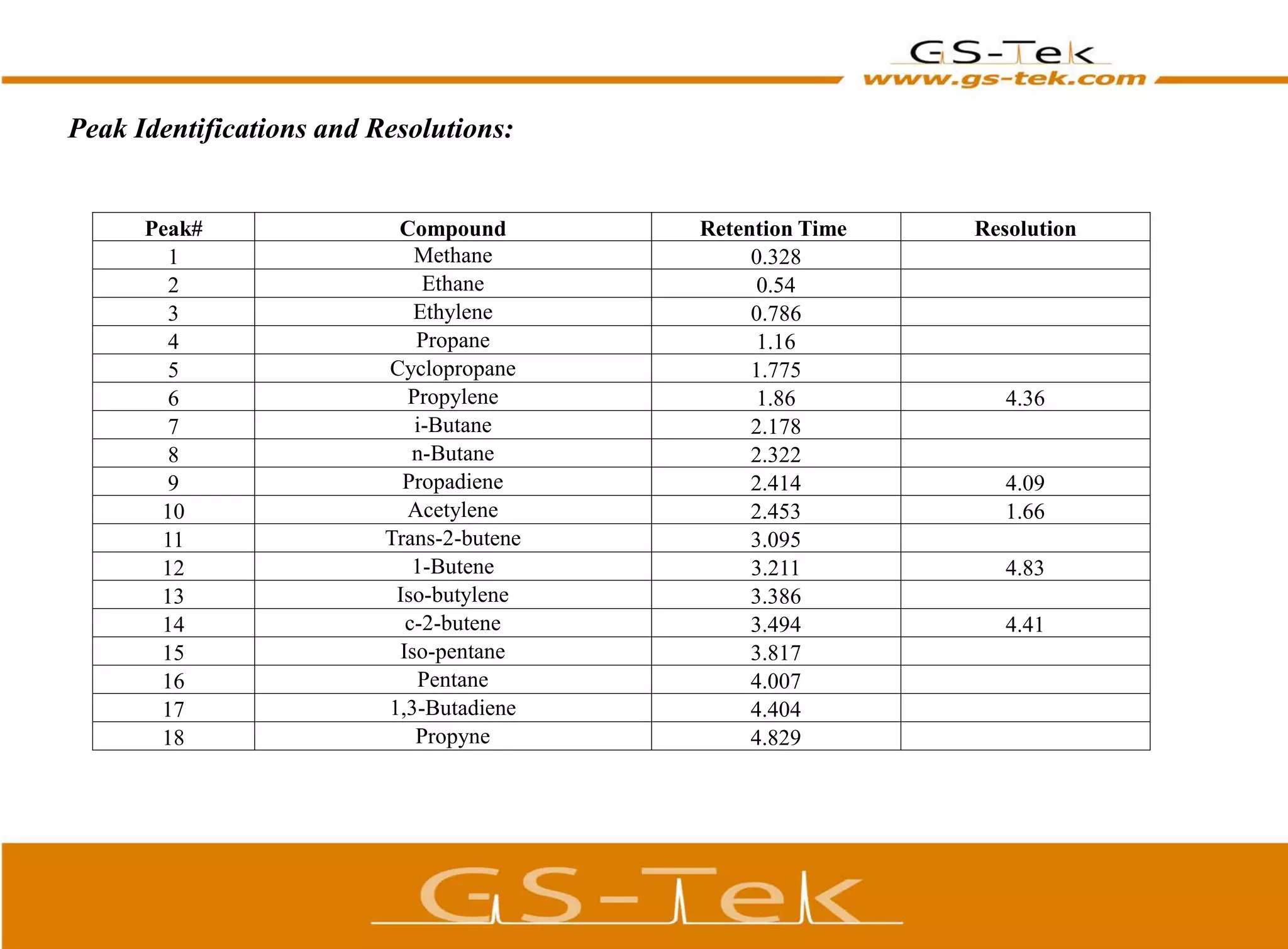 C1 C6 Fast Separation Ppt