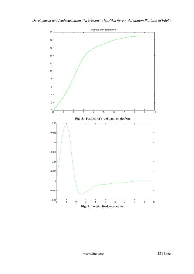 Development And Implementation Of A Washout Algorithm For A 6 Dof Motion Platform Of Flight