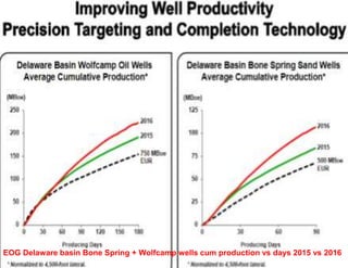production Bone Spring-Wolfcamp vs other resource plays.ppt