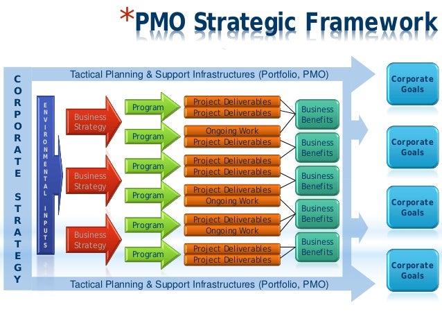 Portfolios, Programs, Projects and the Enterprise PMO