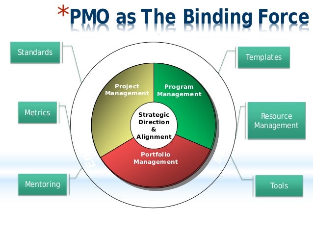 Portfolios, Programs, Projects and the Enterprise PMO