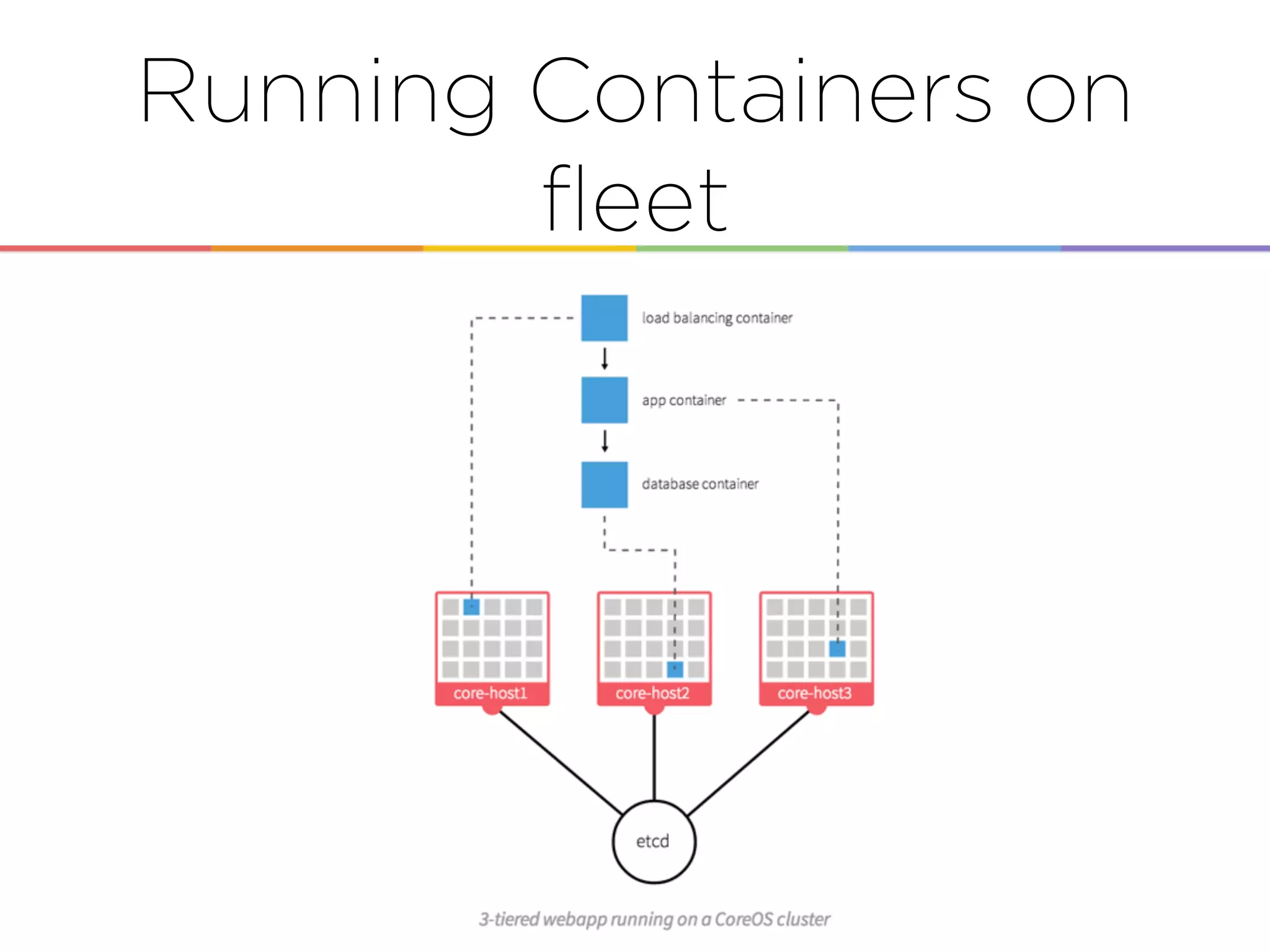 CoreOS introduction - Johann Romefort | PPT