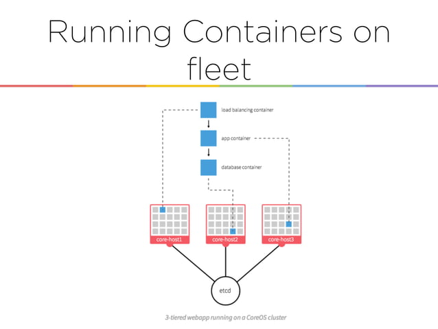 CoreOS introduction - Johann Romefort | PPT