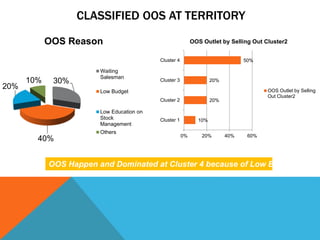 Out of stock action | PPT