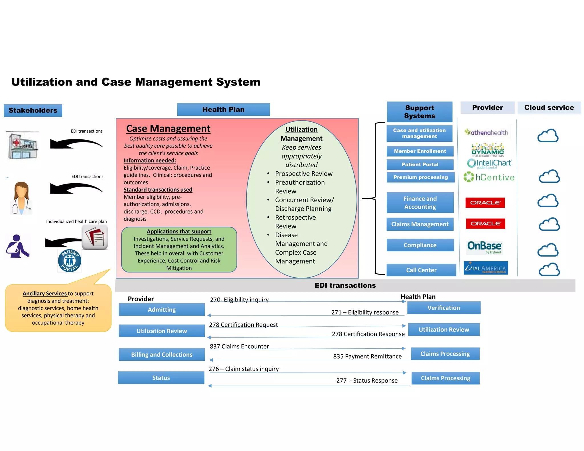 Utilization Management | PDF
